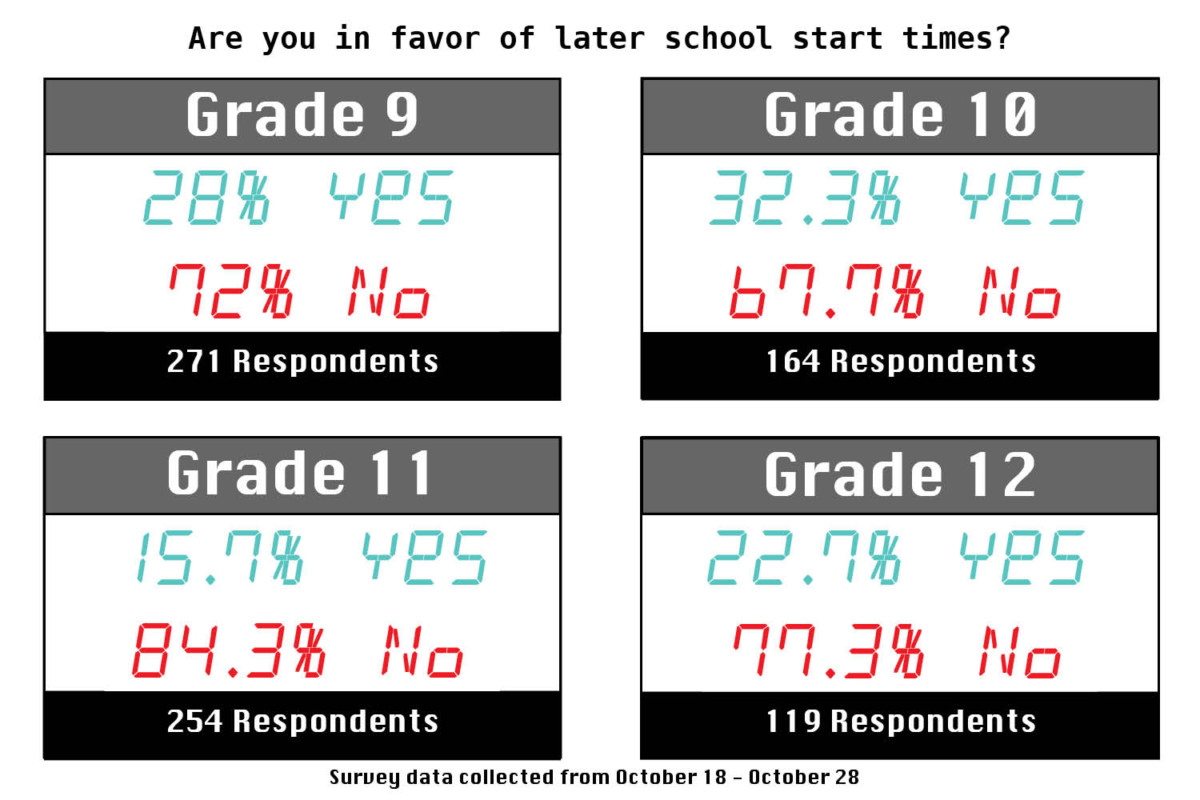 Later school start times to be implemented in fall of 2022